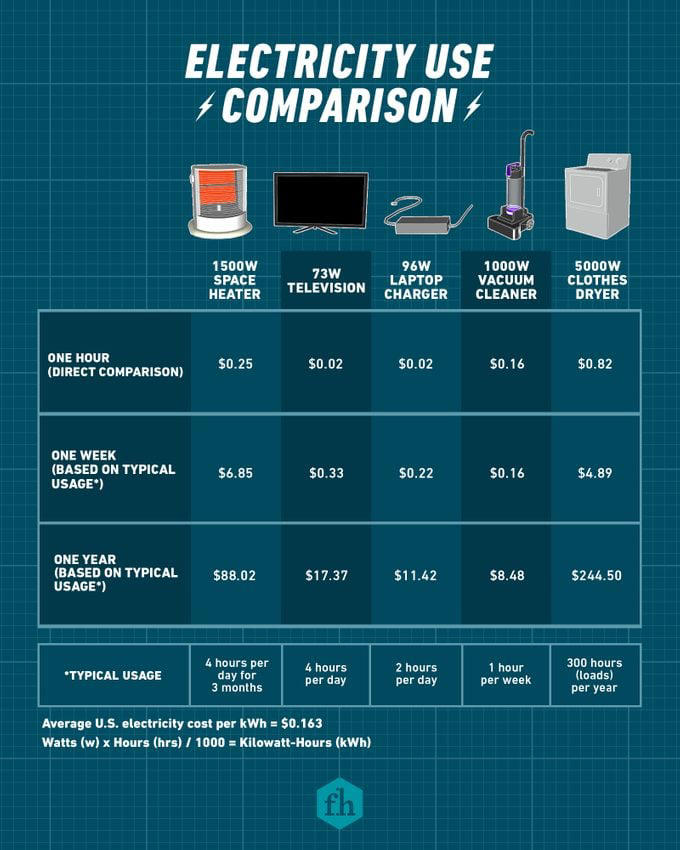 How Much Electricity Does a Space Heater Use?