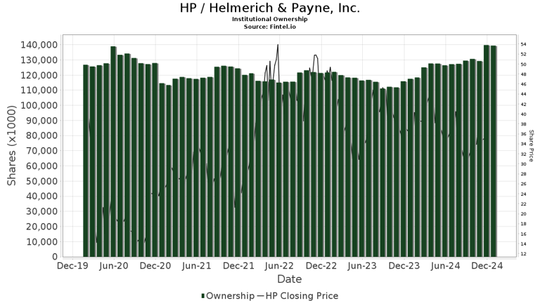 Citigroup Downgrades Helmerich & Payne (HP)