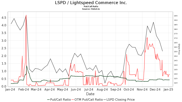 BTIG Reiterates Lightspeed Commerce (LSPD) Buy Recommendation