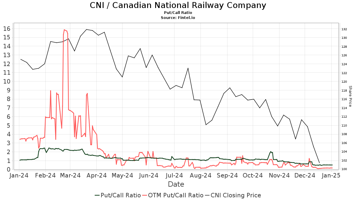 Loop Capital Downgrades Canadian National Railway (CNI)
