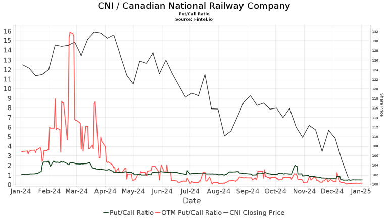 Barclays Maintains Canadian National Railway (CNI) Equal-Weight ...