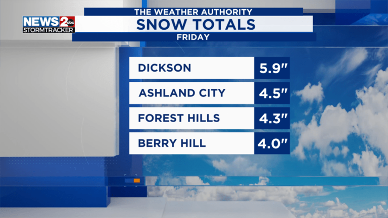 Highest snow totals across Middle TN