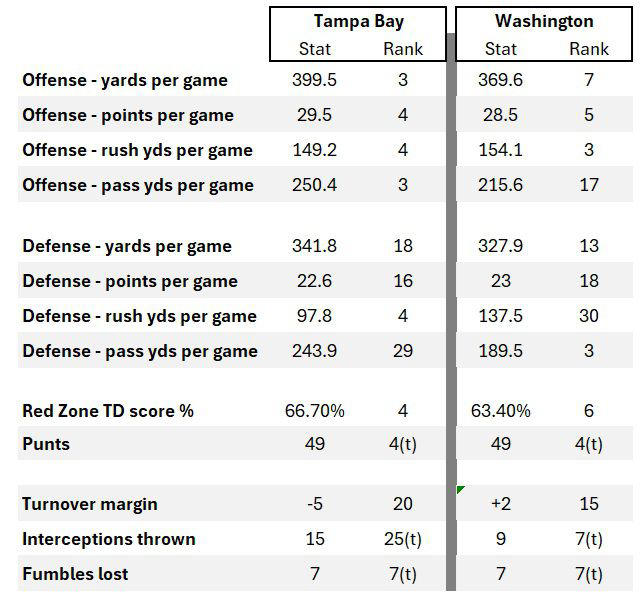 Game Recap - Wild card round vs Buccaneers - Commanders beat Tampa Bay ...