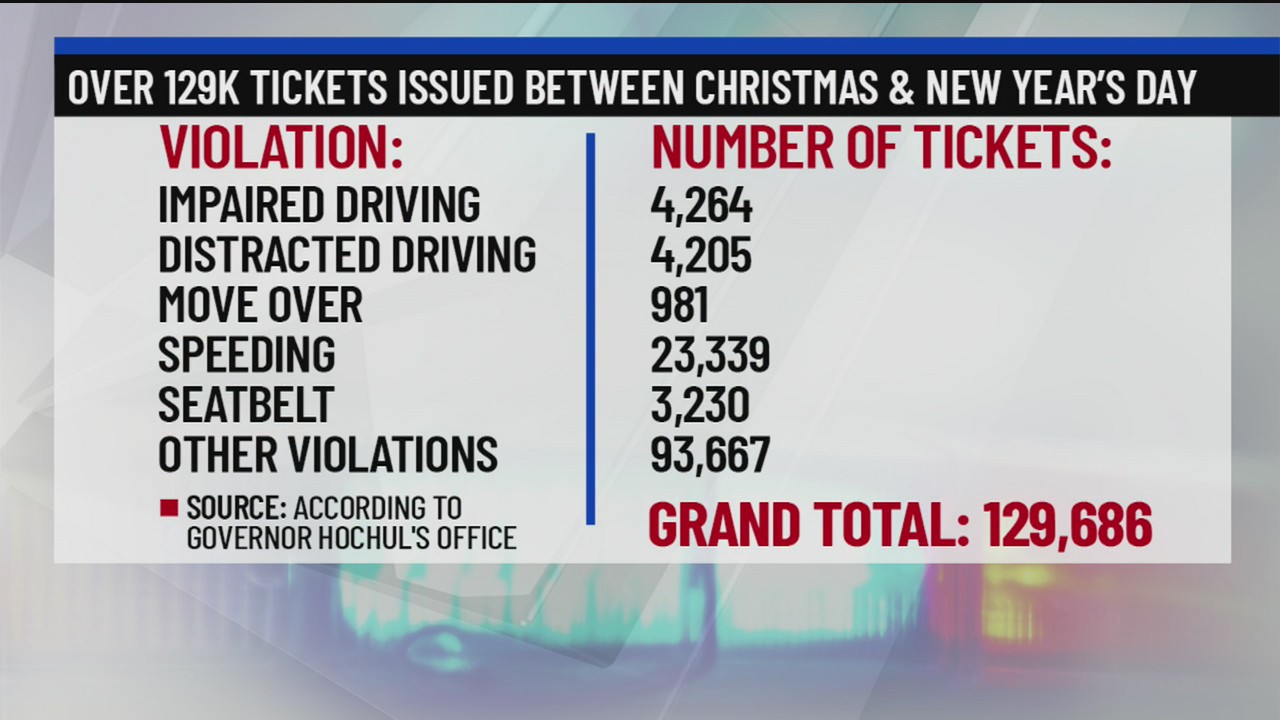 Over 129K tickets issued between Christmas and New Year's Day