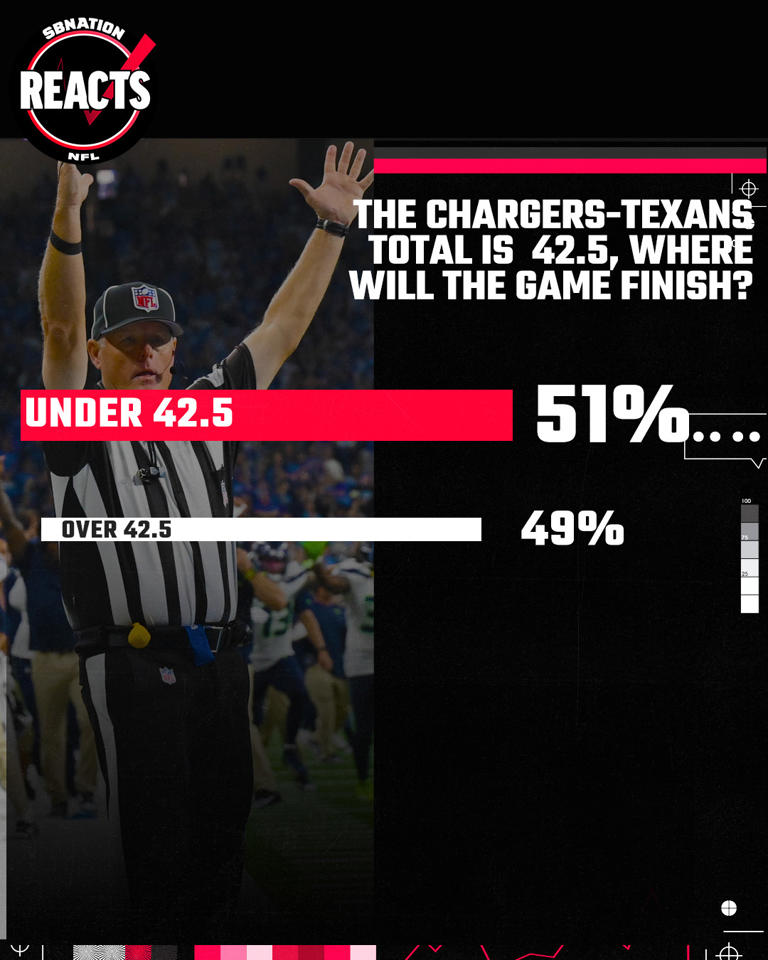 SB Nation Reacts Results: Chargers fans bringing absolute confidence into wild card round