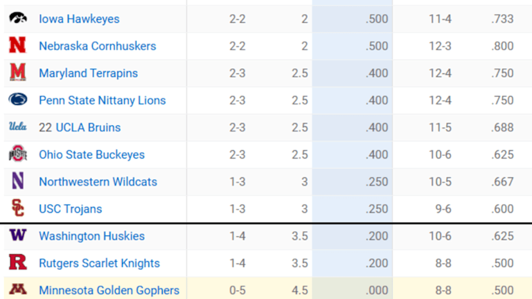 Gophers are firmly on Big Ten Tournament bubble through first part of ...