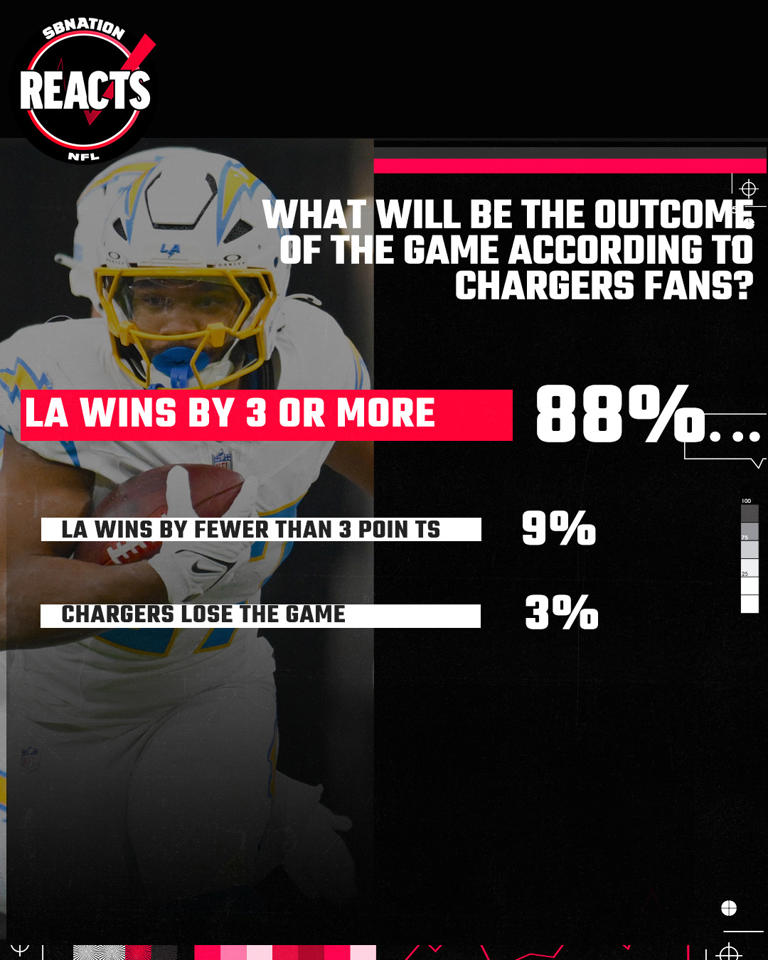 SB Nation Reacts Results: Chargers fans bringing absolute confidence into wild card round