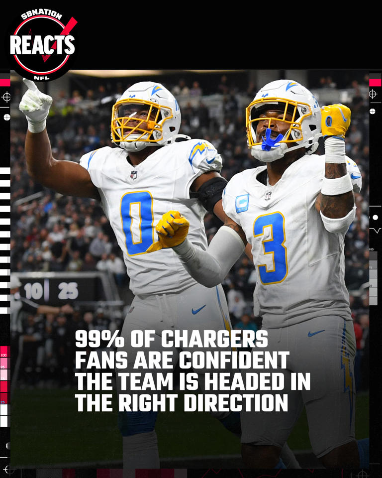 SB Nation Reacts Results: Chargers fans bringing absolute confidence into wild card round