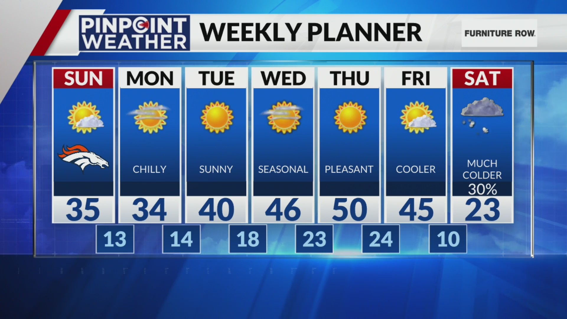 Denver weather: Chilly Sunday but warming up next week