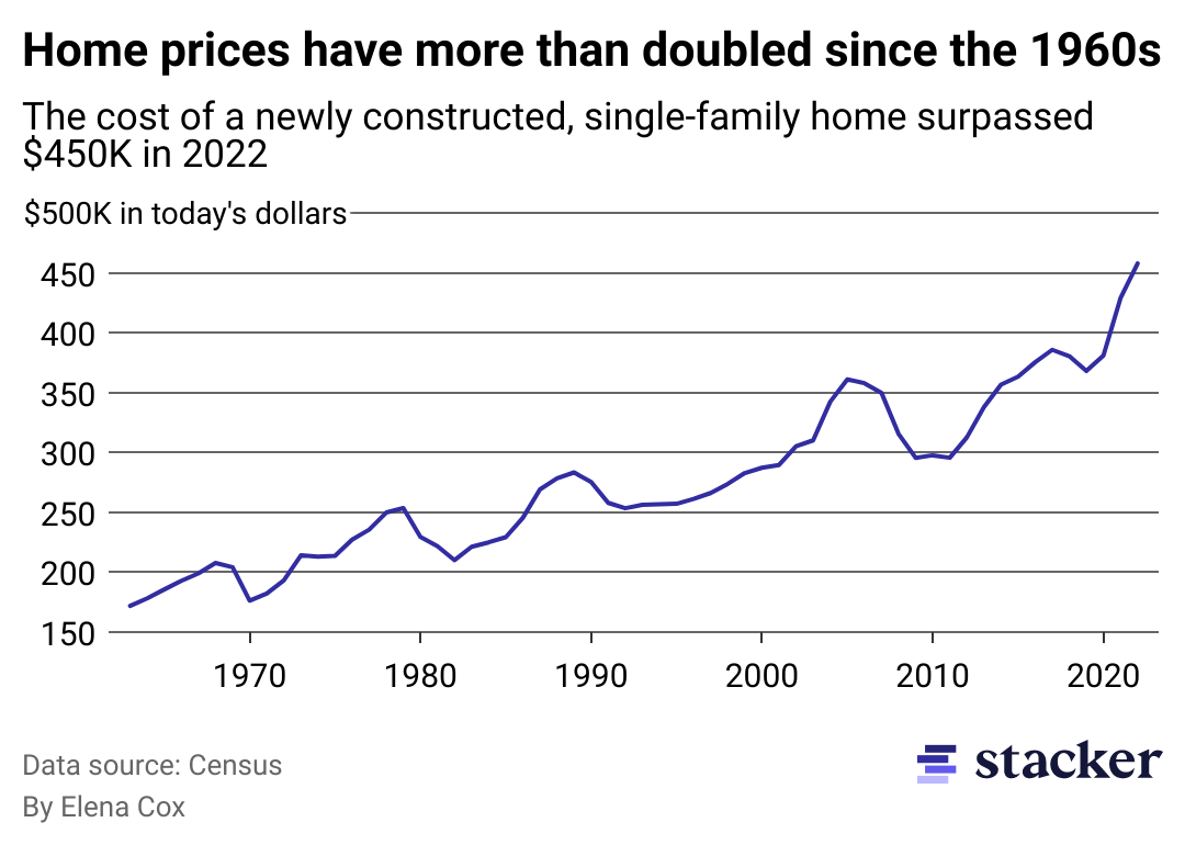 Do you remember how much your first house cost? See the average home ...