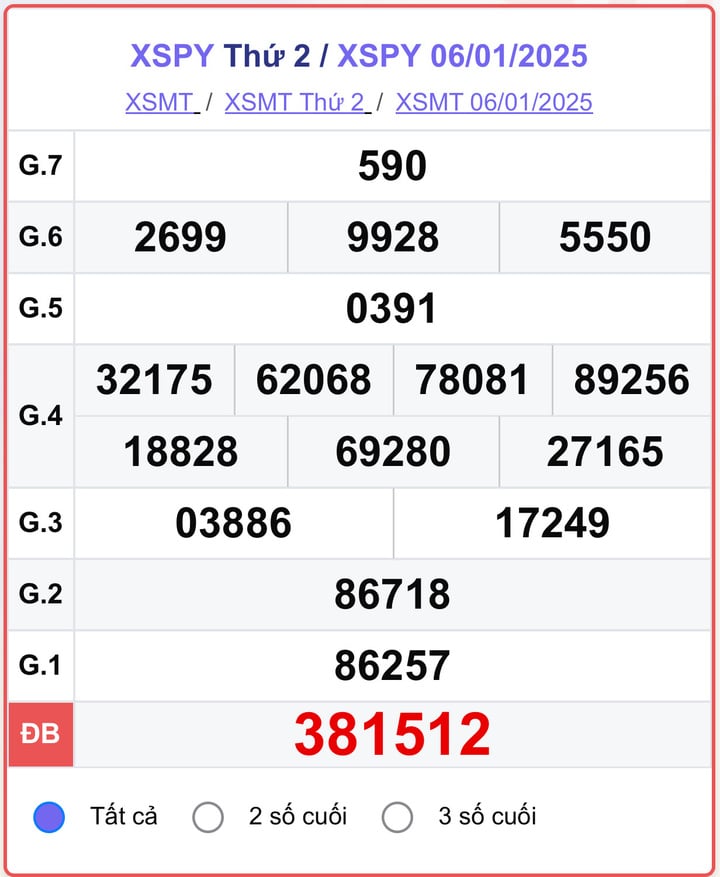 Trực tiếp kết quả xổ số Phú Yên hôm nay 13/1/2025 - XSPY 13/1