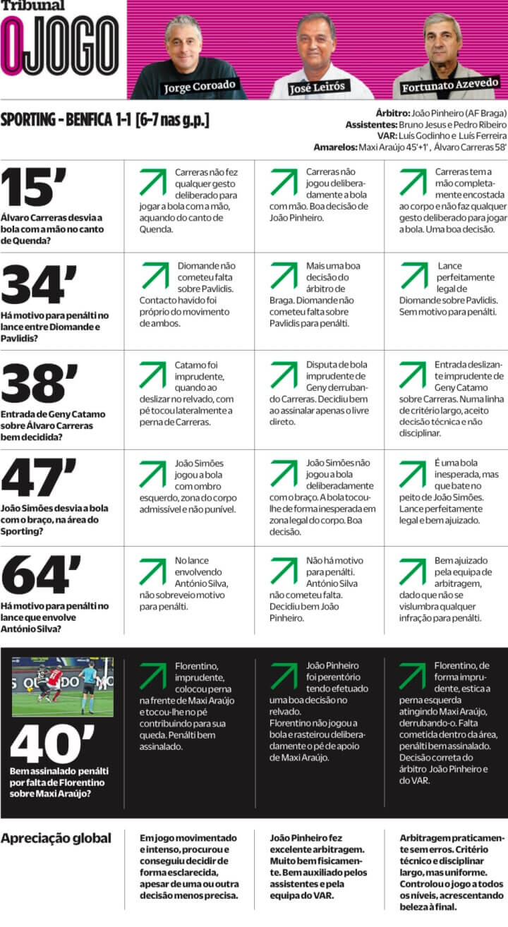 Penálti por marcar a favor do Benfica? Análise à arbitragem da Taça da Liga