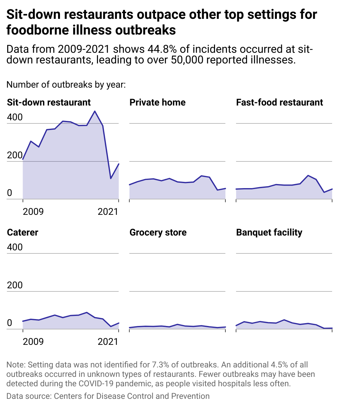 The CDC says the most common place to get food poisoning in the US isn ...