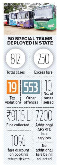 AP transport dept slaps Rs 1 crore fine on private bus operators for ...