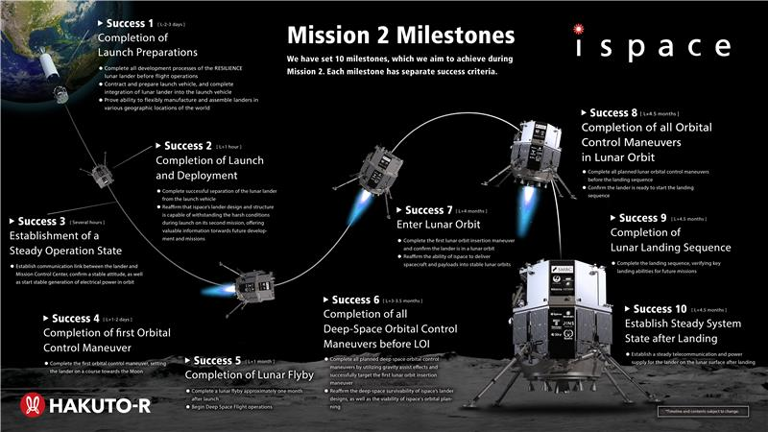 What's flying to the moon on ispace's Resilience lunar lander?