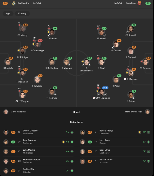 Barcelona 2-5 Real Madrid: Barca win 15th Spanish Super Cup with ...