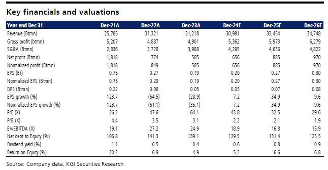วิเคราะห์หุ้นรายตัว : บล.เคจีไอฯ DOHOME ประมาณการ 4Q67: น่าจะดีขึ้น