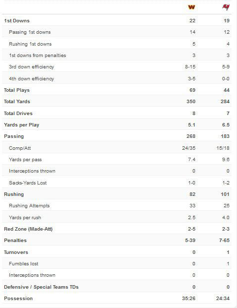 Game Recap - Wild card round vs Buccaneers - Commanders beat Tampa Bay ...