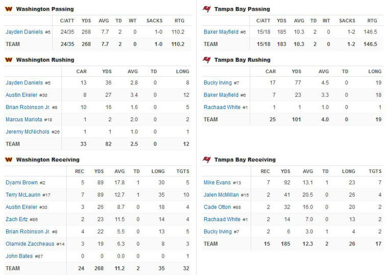 Game Recap - Wild card round vs Buccaneers - Commanders beat Tampa Bay ...