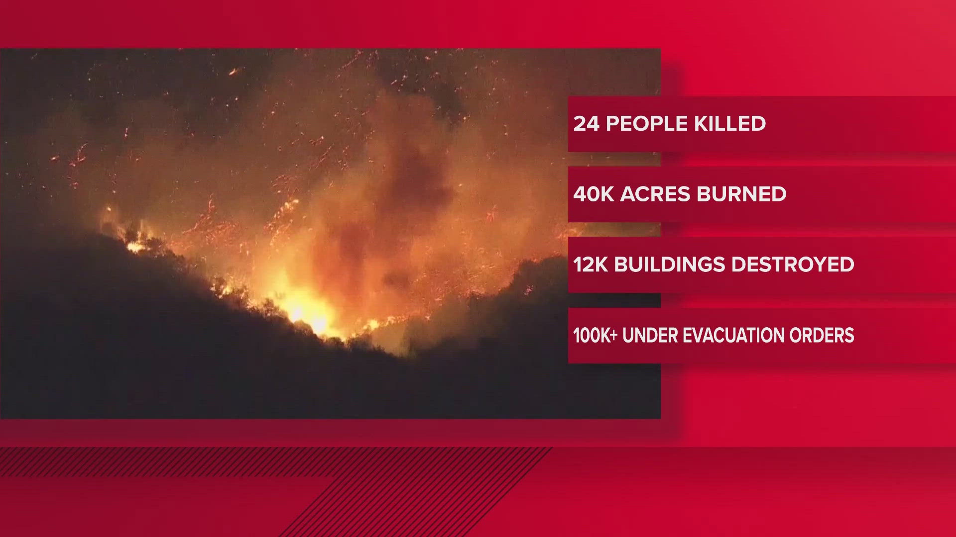 Los Angeles wildfire death toll surges to 24 as firefighters brace for ...