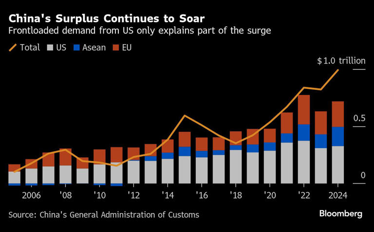 Chinese Trade Surplus Soars to $1 Trillion Ahead of Trump Return