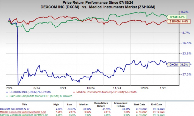 Here's Why You Should Retain DexCom Stock in Your Portfolio for Now