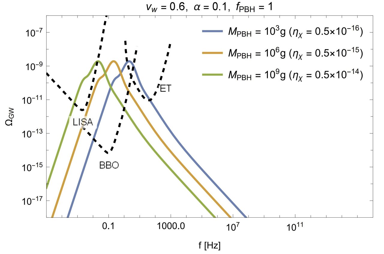 Gravitational waves may prove black holes' quantum effect and resolve the dark matter problem