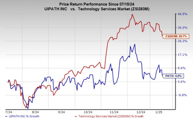 UiPath Stock's 6-Month Consolidation: A Potential Buying Opportunity?