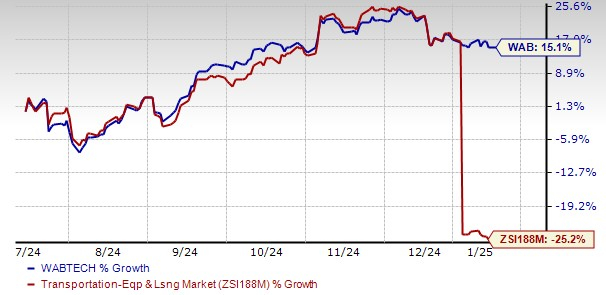 Here's Why You Should Retain Wabtec Stock in Your Portfolio