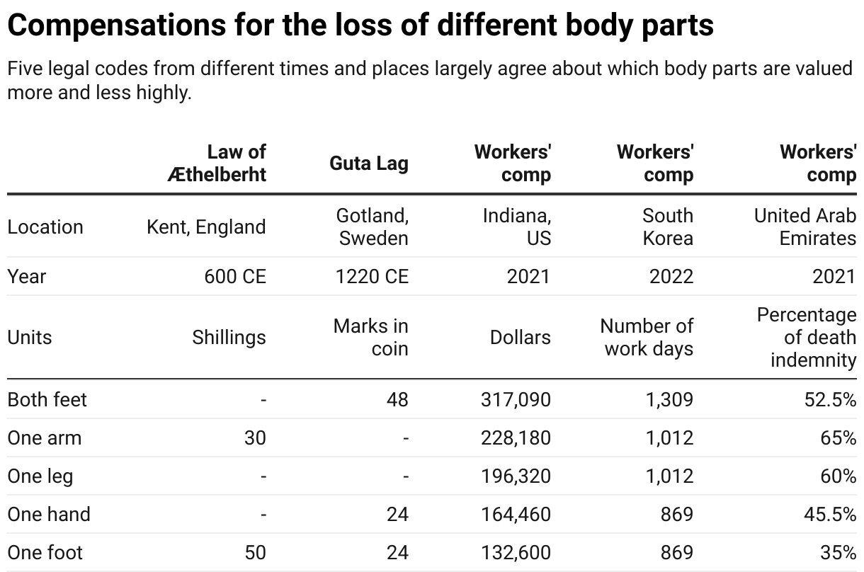 An eye for an eye: People agree about the values of body parts across ...