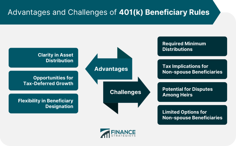 401(k) Beneficiary Rules | Overview, Types, & How it Works