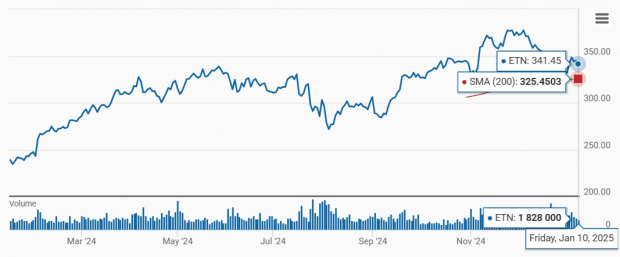 ETN Stock Trading Above 200-Day SMA: Should You Add It Now?