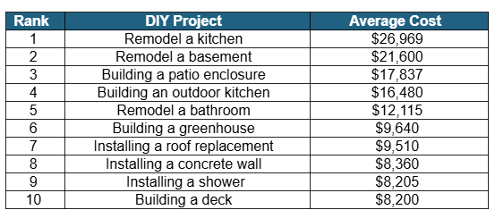 Top 10 Most Expensive Home Improvement Projects for 2025