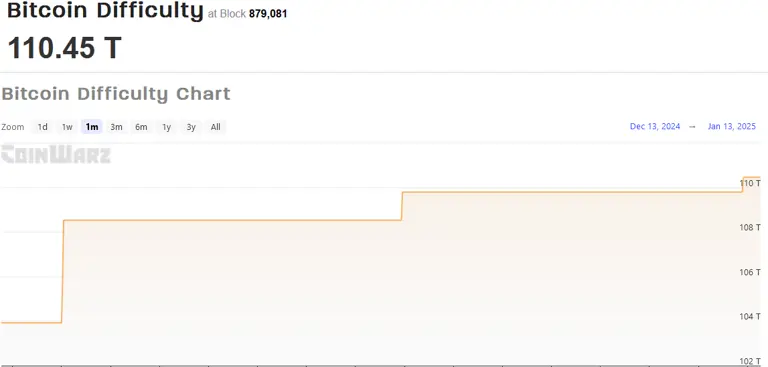 Bitcoin mining difficulty increased for the eighth consecutive time to ...