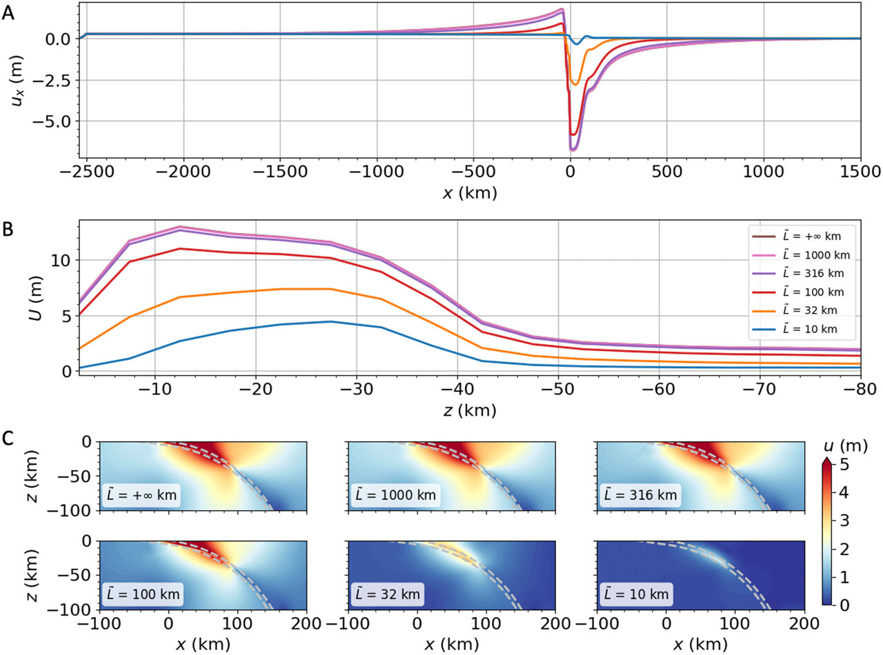 Megathrust earthquakes: Modeling the long and short of subduction zones