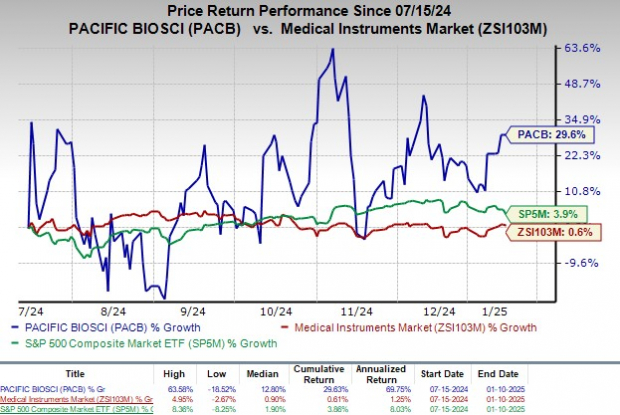 PacBio Stock May Gain Following the Collaborated Launch of GutID