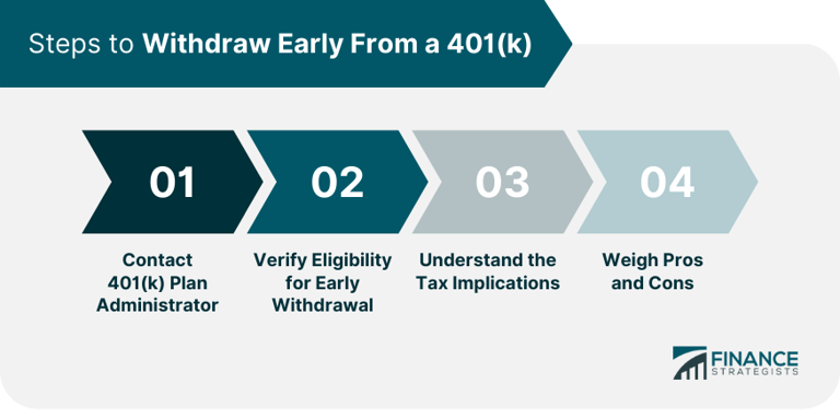 How to Withdraw Early From Your 401(k) | Steps, Reasons