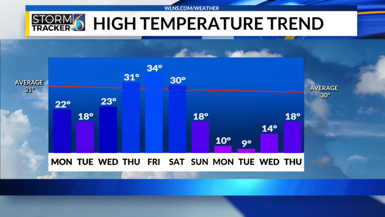 Weather Aware Days in the forecast with more cold and snow