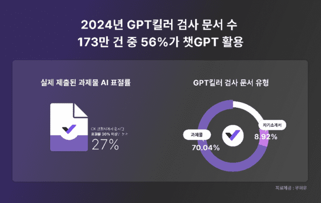 'GPT킬러'로 문서 표절 검사…절반서 챗GPT 손길 포착