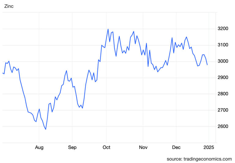 Zinc Price 2024 Year-End Review