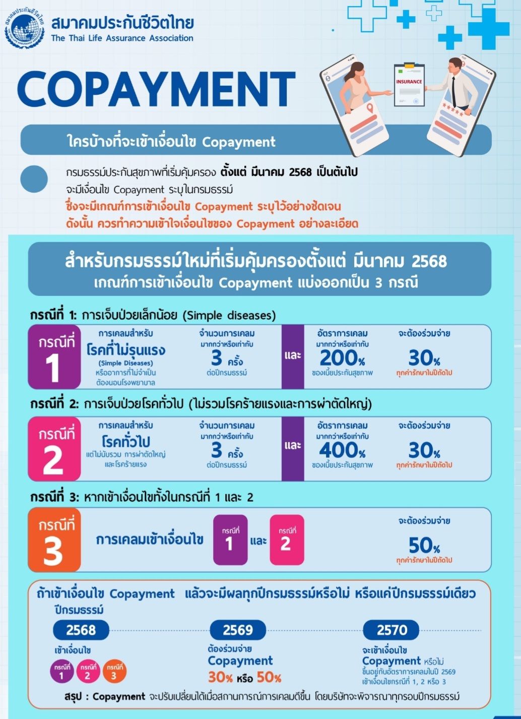 ประกันสุขภาพ Copayment สมาคมประกันชีวิตไทย เริ่มใช้ 1 มี.ค. 68