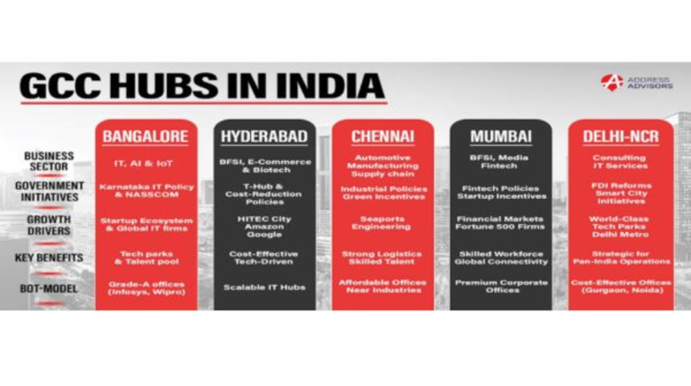 GCCs In India: Opportunities In Top Cities And Shaping The Future Of Global Business