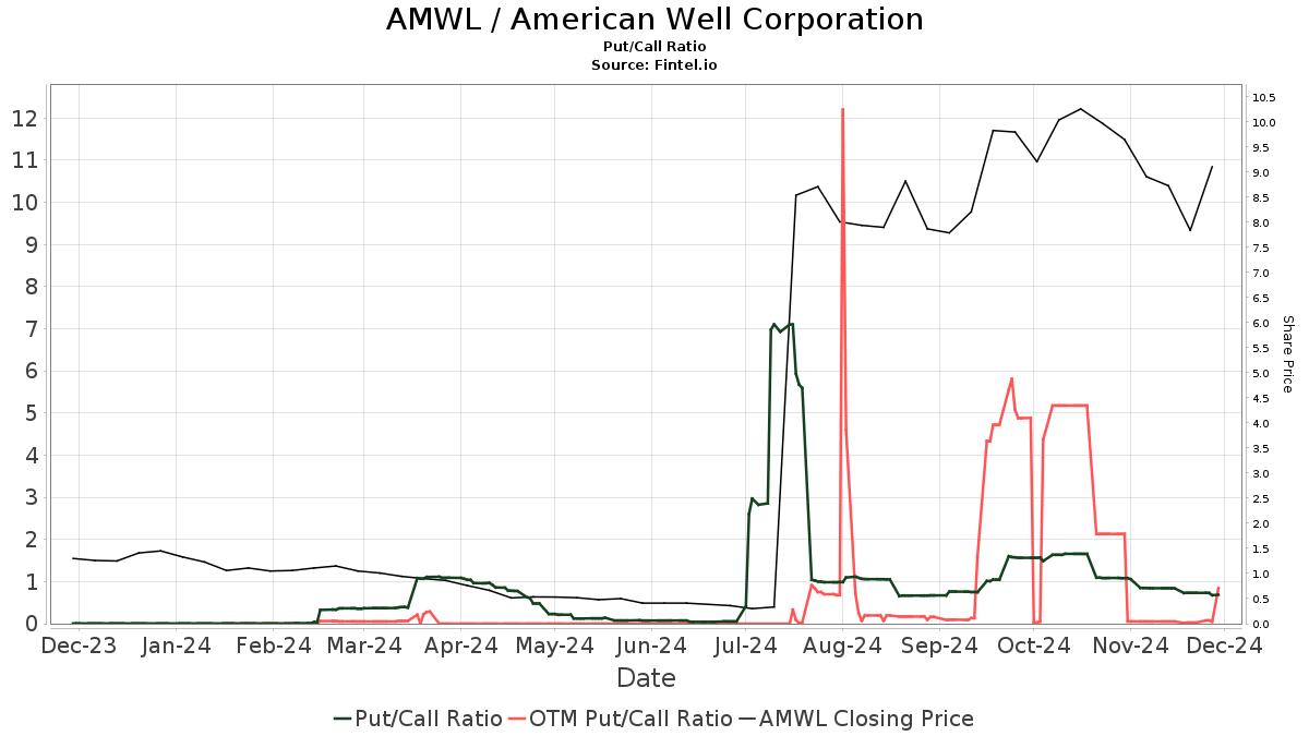 Wells Fargo Upgrades American Well (AMWL)