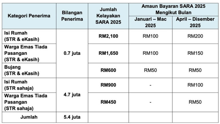 SARA 2025: How Do You Apply For It