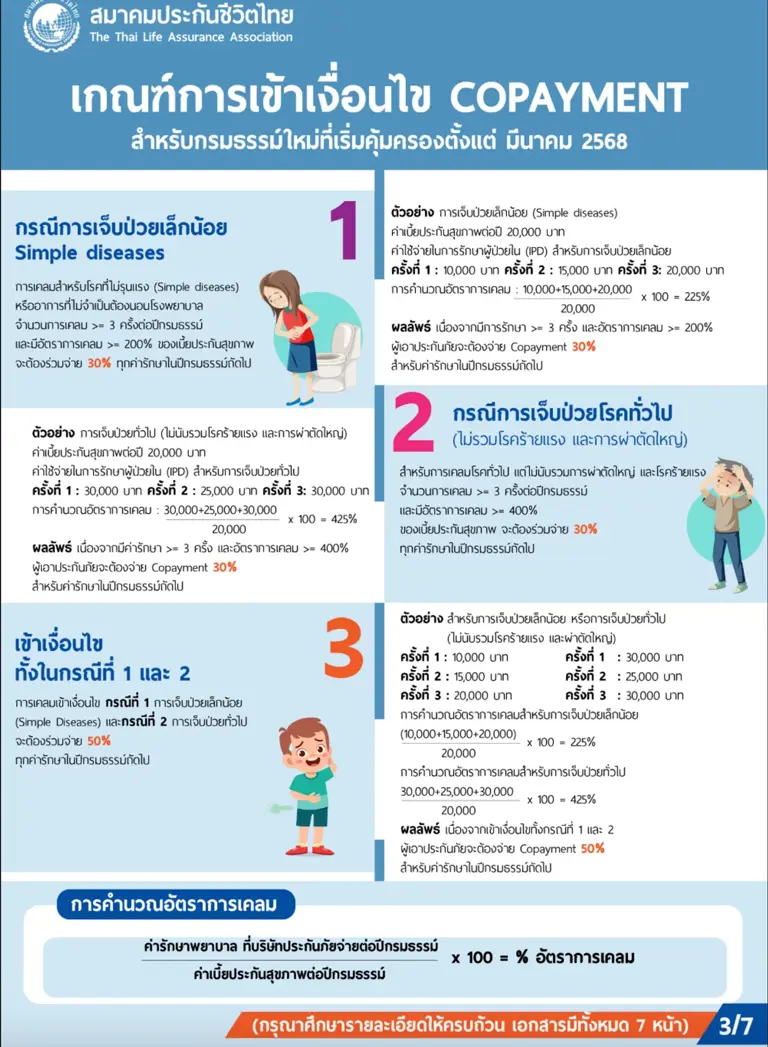 ทำความเข้าใจ Co payment เงื่อนไขกรมธรรม์ประกันสุขภาพใหม่ ผู้ป่วยต้องร่วมจ่ายอย่างไรบ้าง?