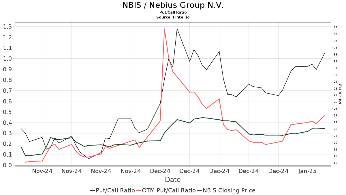 Nebius Group N.V. (NBIS) Price Target Increased by 32.03% to 144.64