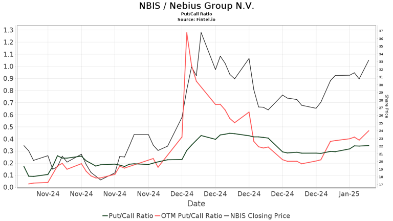 Morgan Stanley initiates coverage of Nebius Group NV (NBIS) with equal ...