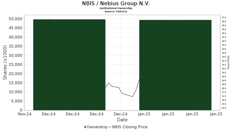 BWS Financial Initiates Coverage of Nebius Group N.V. (NBIS) with Buy ...