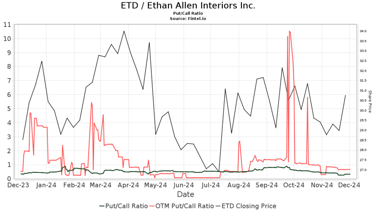 Ethan Allen Interiors (ETD) price target decreased by 11.11% to 24.48