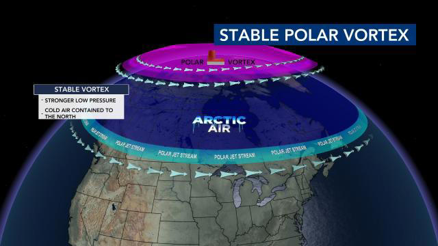 Ask the Meteorologist: What is the polar vortex, and why do we care?